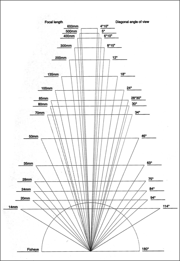 Understanding Focal Length | นิตยสารการถ่ายภาพ camerartmagazine